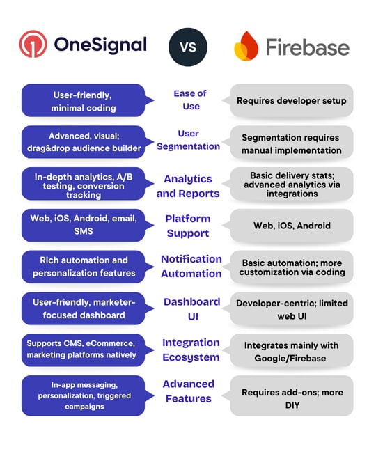 Why We Recommend OneSignal Over Firebase for Push Messaging in 2025